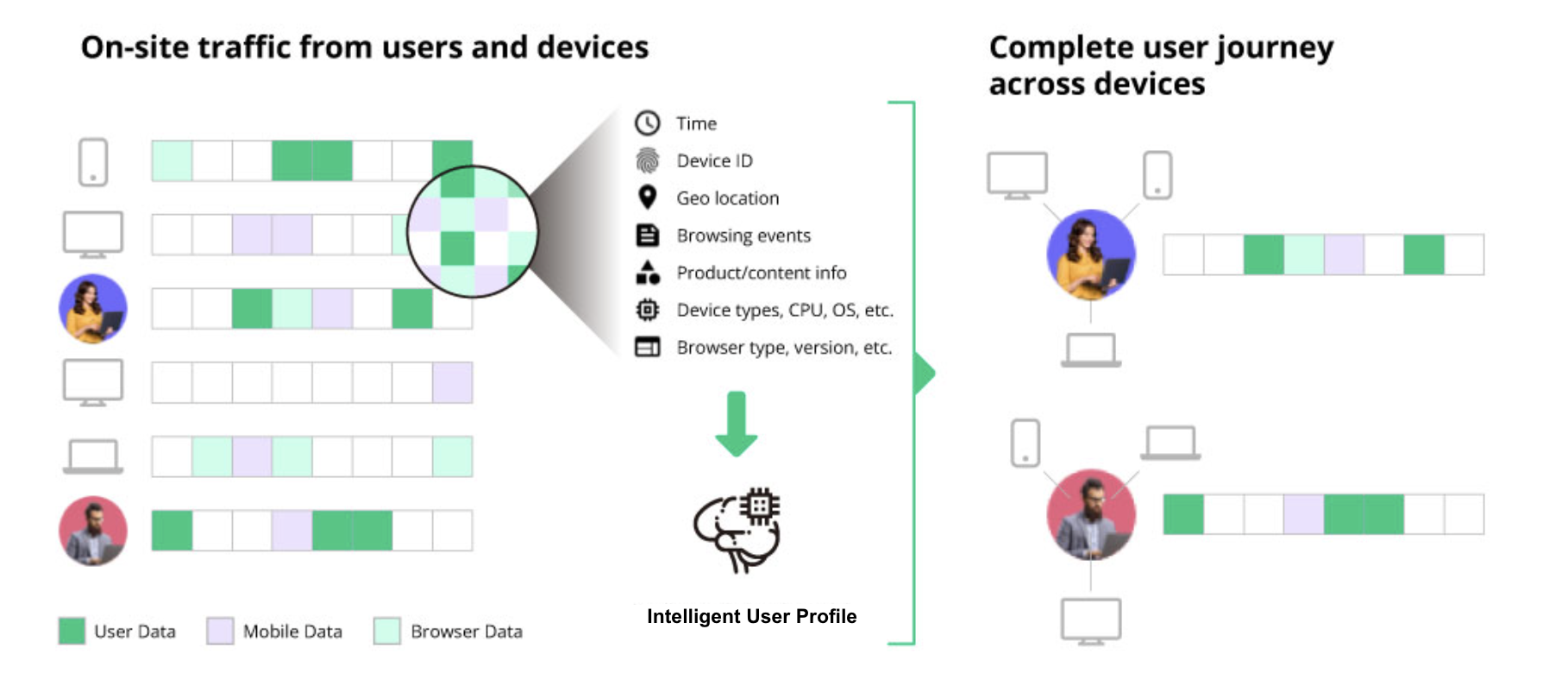 Maximizing the Value of First-Party Data via Data Unification Across ...