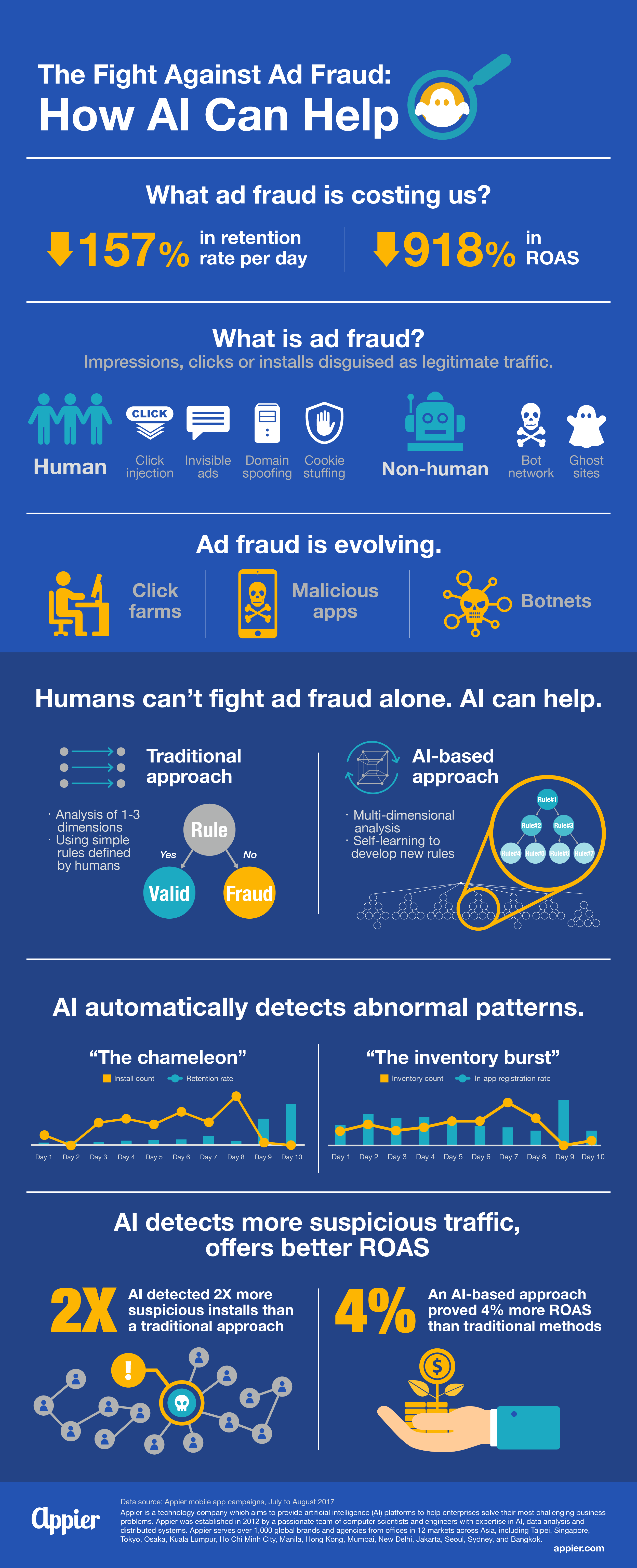 How Appier Fights Ad Fraud with Artificial Intelligence